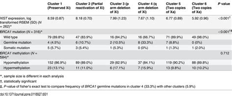 Xist Expression And Brca1 Mutations And Methylation Download Table