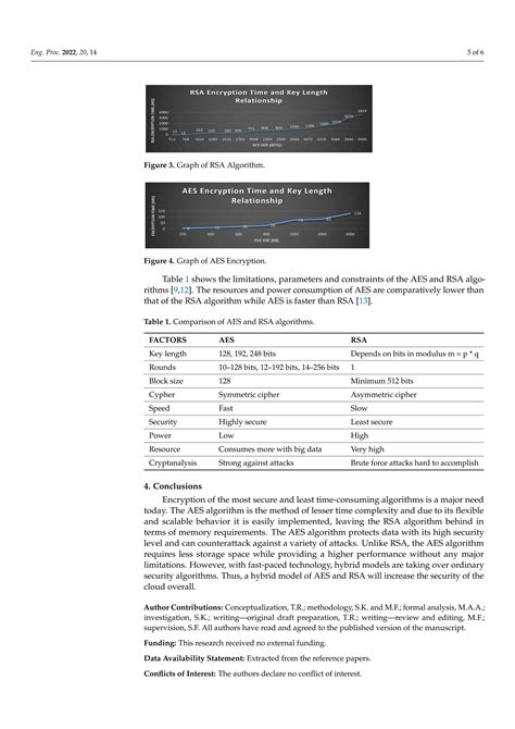 comparative analysis of aes and rsa algorithms for data pdf