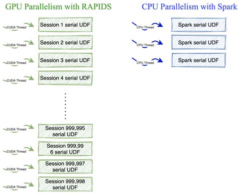 Accelerating Sequential Python User Defined Functions With Rapids On Gpus For 100x Speedups