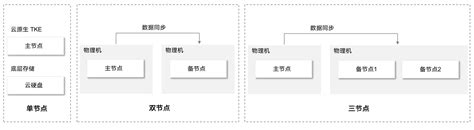 云数据库 MySQL 选型指南 腾讯云