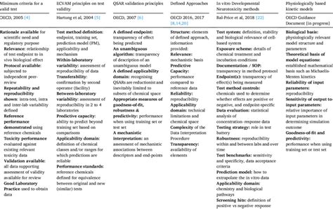 Principlescriteria Of Different Validation Frameworks Employed Within
