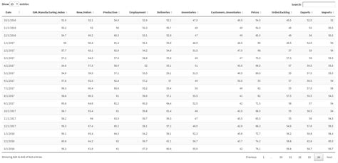 Visualizing How The Leading Macroeconomic Indicators Track Us Gdp Data Science Blog