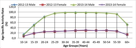 Age Specific Activity Rate By Sex For Pakistan Download Scientific Diagram