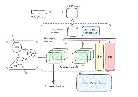 Building An AI Native Orchestration Engine