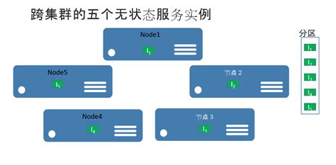 Partitioning Service Fabric Services Azure Service Fabric Microsoft