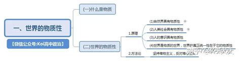 【高中政治｜考前提分】必修1～4思维框架图（纯干货） 知乎