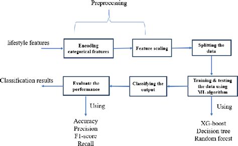 Figure 2 From Interpretable Models For Ml Based Classification Of Obesity Semantic Scholar