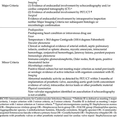Summary Of The 2023 Duke Iscvid Criteria For Infective Endocarditis A