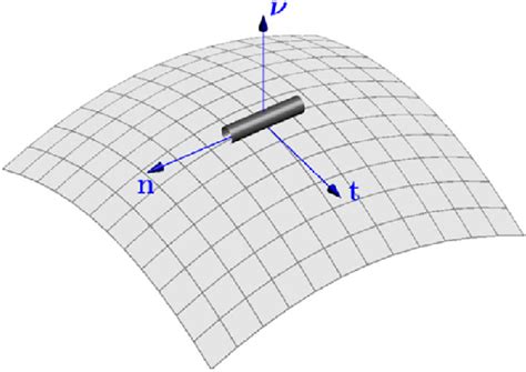 Color Online Representation Of The Darboux Frame Fn T G At Each