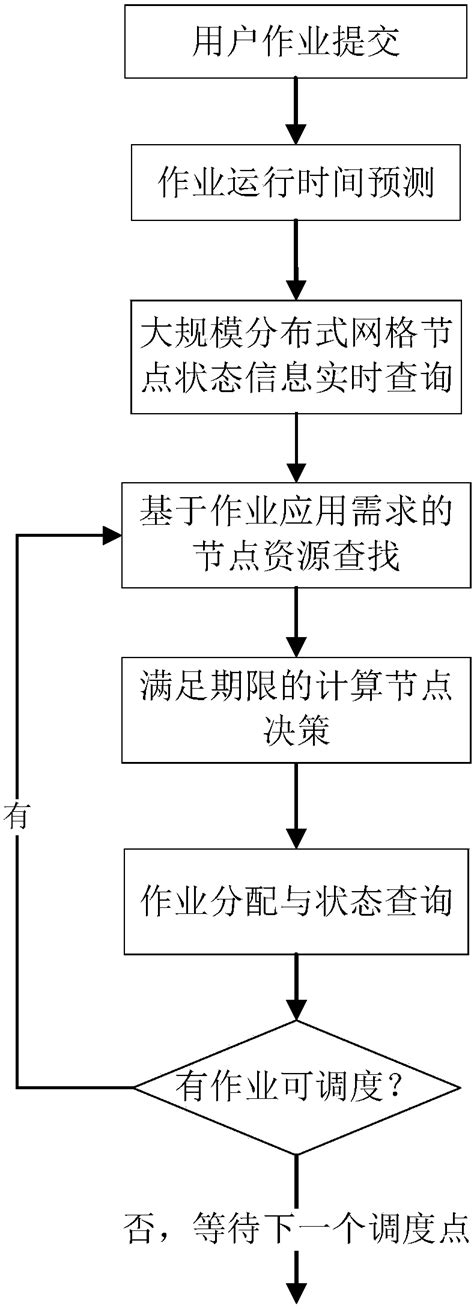 Large Scale Grid Operation Dispatching Method For Application Awareness