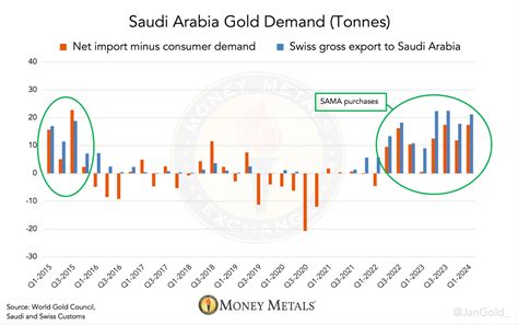Saudi Central Bank Caught Secretly Buying 160 Tonnes Of Gold In Switzerland