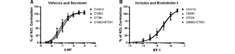 Vehicle Effect On Concentration Response Curves A Cumulative Serotonin