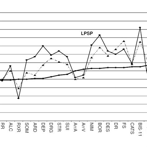 Pdf Using The Pcl R To Help Estimate The Validity Of Two Self Report Measures Of Psychopathy