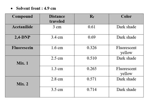 Solved Compare The Rf Values Of The Known Organic Compounds