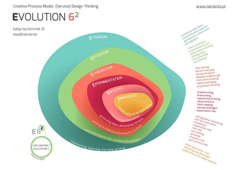 Evolution 6 Design Thinking Model Behance