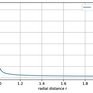 This Figure Shows The Relation Between Refractive Index And Radial Download Scientific Diagram