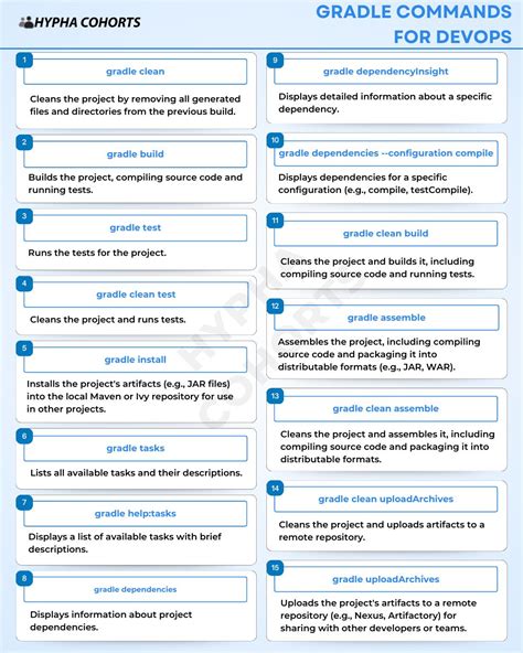Hypha Cohorts On Linkedin Gradle Is A Popular Build Automation Tool Used For Java Groovy And…