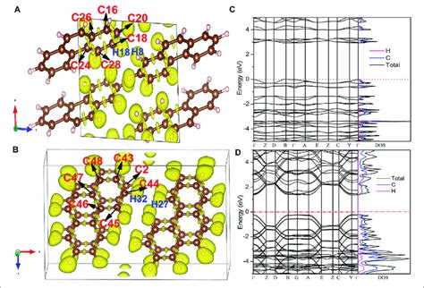 Electronic Properties Of Phase I And Phase Ii In Phenanthrene At 05