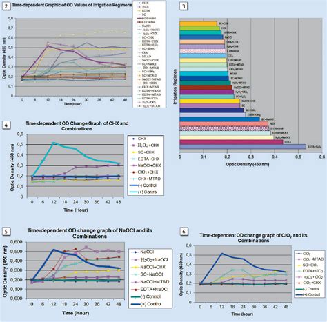 Figure 2 From Evaluation Of The Antibacterial Effects Of Single And Combined Use Of Different