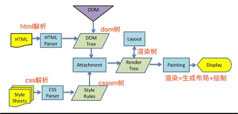 Javascript的dom渲染原理底层dom渲染的原理 Csdn博客