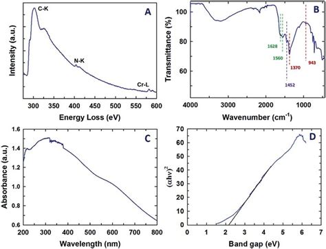 A Electron Energy Loss Spectrum B Ft Ir Spectrum C Uvvis