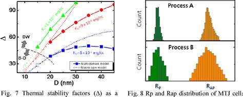 Figure From Verification On The Extreme Scalability Of Stt Mram