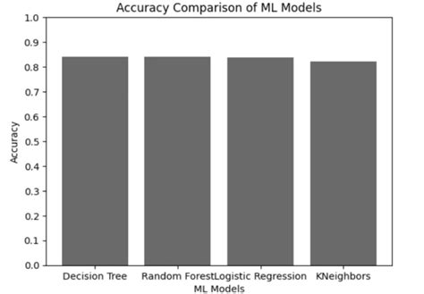 Diabetes Prediction Using Classification Algorithms