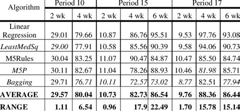 average mae results over all climatic indices by algorithm download table