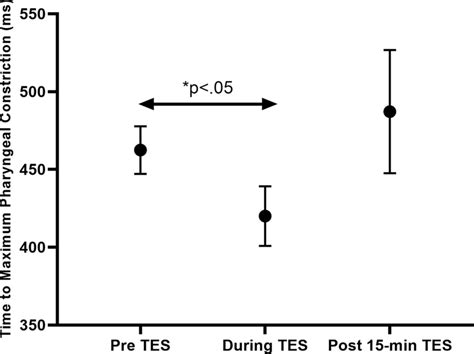 Mean Time To Maximum Pharyngeal Constriction Ms Across Varying TES