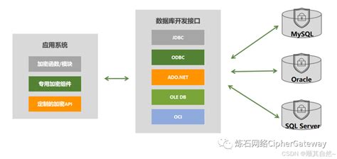 十种数据存储加密技术数据库加密存储 Csdn博客