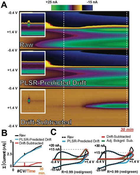 Figure 6 From Drift Subtraction For Fast Scan Cyclic Voltammetry Using