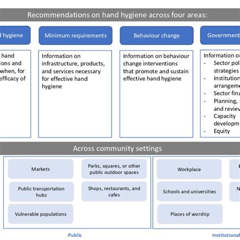 Conceptual Framework For Hand Hygiene In Community Settings Download