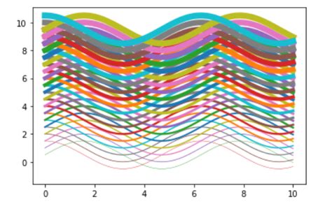 如何使用 Python 在 Matplotlib 中更改图形的线宽？ 码农参考