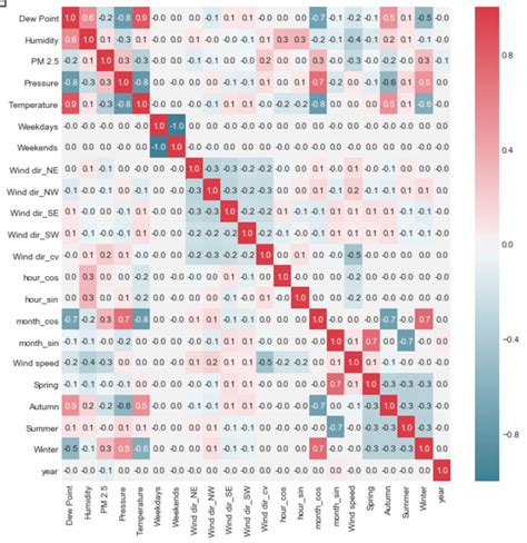 Linear Correlation Coefficients Calculated By Pearson Correlation Download Scientific Diagram