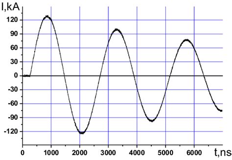Oscillogram Of Short Circuit Current Download Scientific Diagram