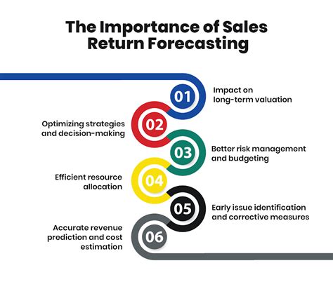 sales return forecasting