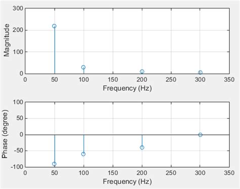 Matlab Finding The Phase Of Each Harmonics Using Fft Stack Overflow