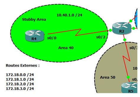 Les Différents Types De Zones Ospf Networklab