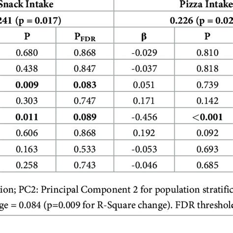 Linear Regression Analyses Results For Caloric Intake Download
