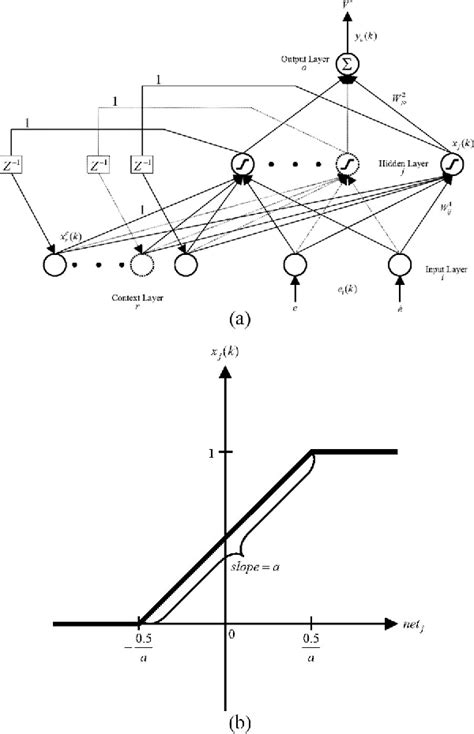 Figure 2 From Fpga Based Elman Neural Network Control System For Linear