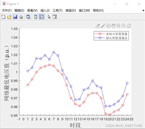电力系统动态无功优化matlab程序基于粒子群算法ieee33配电网无功电压控制粒子群matlab Csdn博客