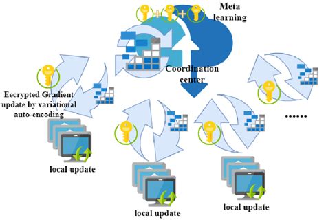 Vae Federated Meta Learning Design Download Scientific Diagram