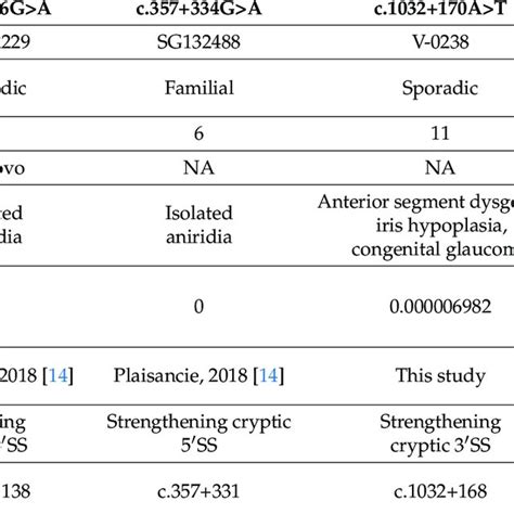 summary of the identified deep intronic variants in pax6 in silico