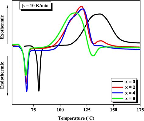 Dsc Scans Of Samples X 0 2 4 6 Of Glassy System Se78−xznxte20sn2 Download Scientific