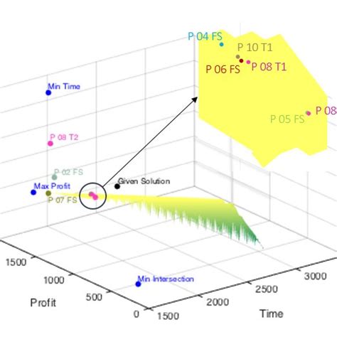 Pareto Curve For Experiment 1 With Five Nodes Download Scientific Diagram