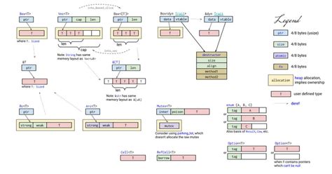 rust container cheat sheet r rust