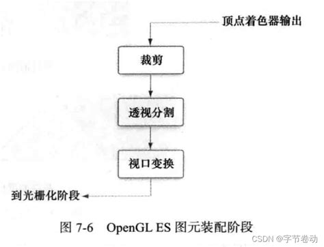 【我的opengl学习进阶之旅】介绍一下opengl Es的图元装配：坐标系统、透视分割、视口变化图元装配是屏幕坐标吗 Csdn博客