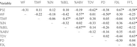 Bivariate Correlations Between Dependent Measures Download Table