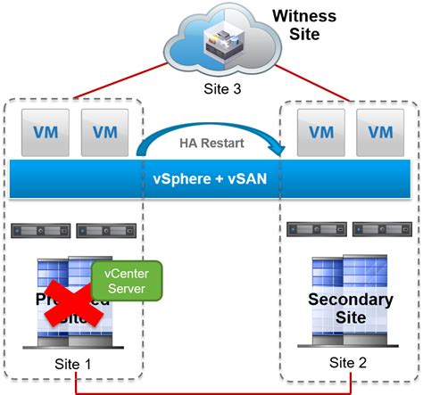 VMware VSAN Stretched Cluster Failure Scenarios VExpert Consultancy