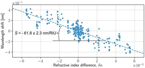 Dependence Of The Spectra Shift On The Refractive Index Deviation Download Scientific Diagram